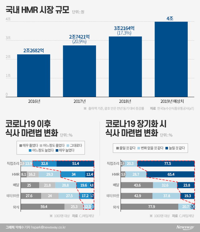 [포스트 코로나19]식문화 트렌드 바꿨다···물 만난 Hmr 시대 뉴스웨이